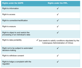 Analyzing China's PIPL and How It Compares to the EU's GDPR | Inside ...