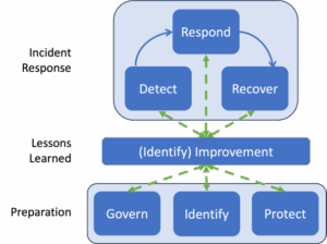 NIST Publishes Updated Incident Response Recommendations and ...