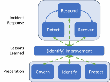 NIST Publishes Updated Incident Response Recommendations and ...