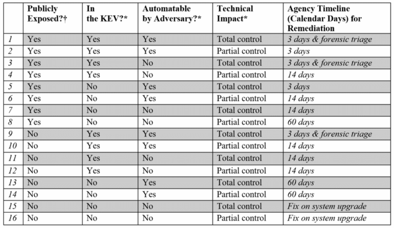 CISA Releases Binding Operational Directive on Prioritizing Security ...